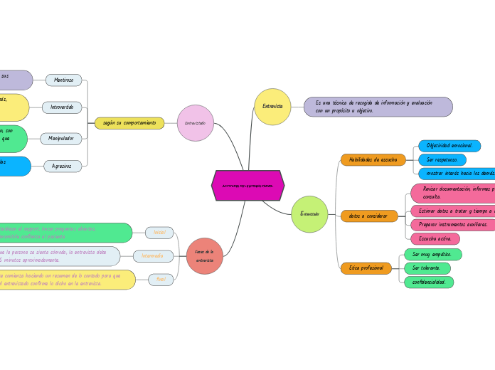 actitudes del entrevistador - Mind Map